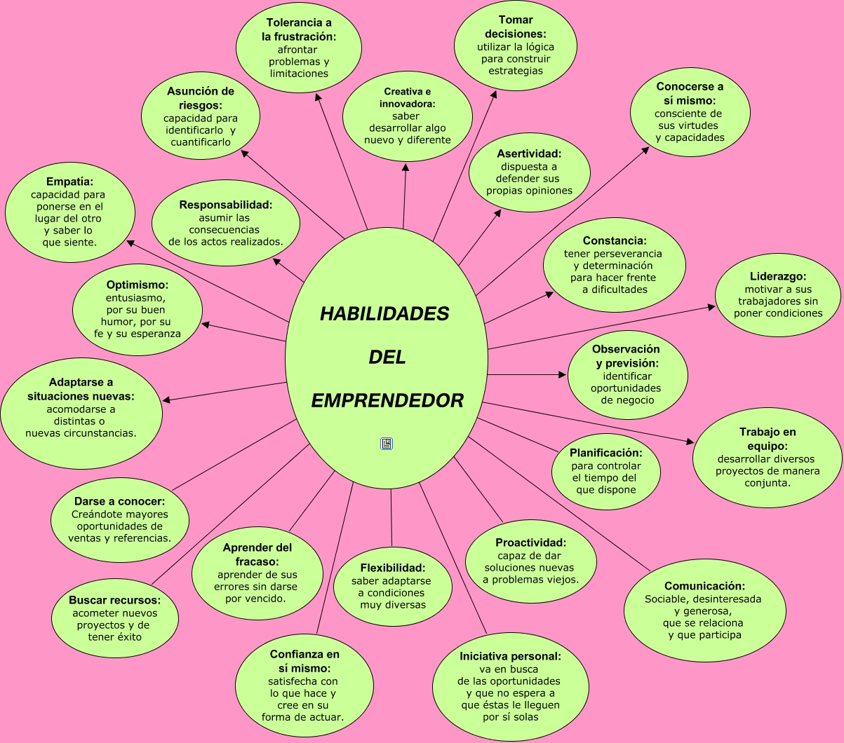 HABILIDADES DEL EMPRENDEDOR